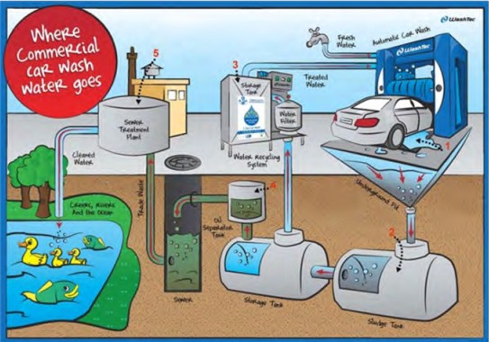 Your Say – ACWA Trade Waste Survey Results
